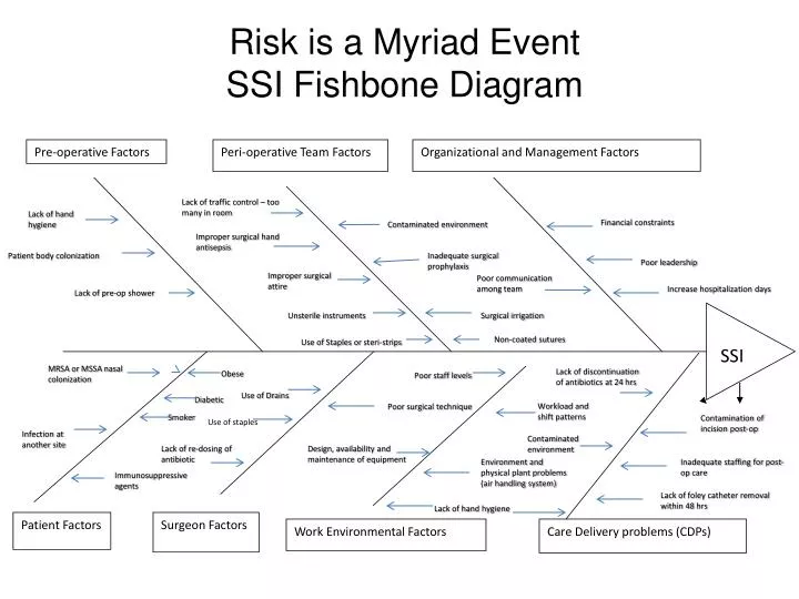 PPT - Risk is a Myriad Event SSI Fishbone Diagram PowerPoint ... PPT - Risk is a Myriad Event SSI Fishbone Diagram PowerPoint ...