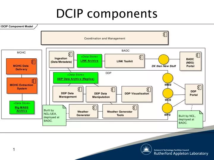 PPT - DCIP components PowerPoint Presentation, free download - ID:3976111