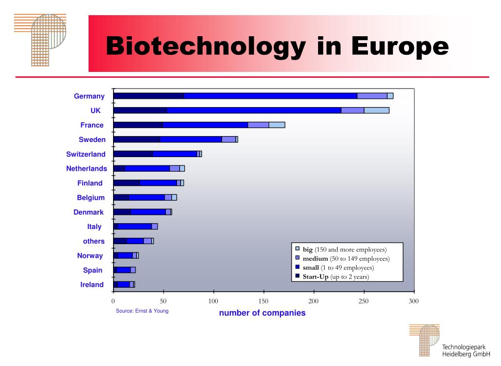 PPT - Biotechnology in Germany From BioRegions to BioClusters Keys for ...