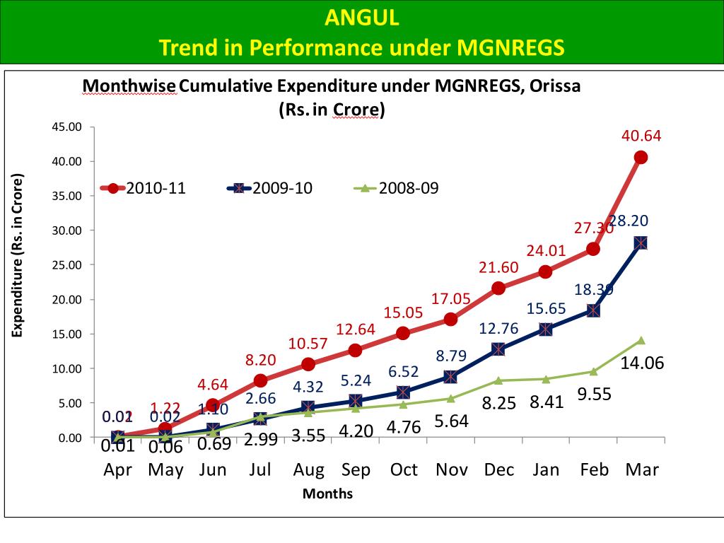 PPT - GOVERNMENT OF ORISSA PANCHAYATI RAJ DEPARTMENT PowerPoint ...