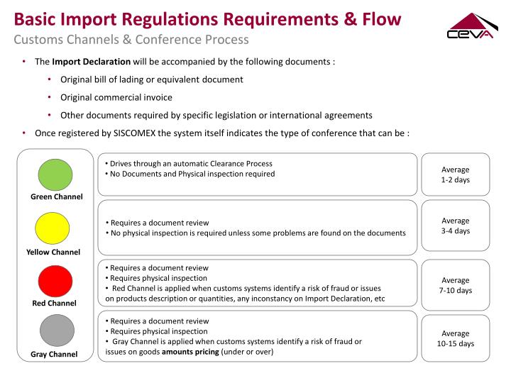 PPT - The Brazil Customs Challenge: How to Get Your Goods in and Get ...