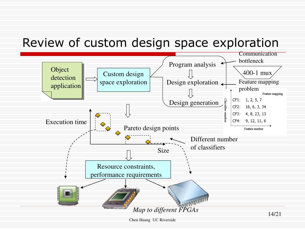 Ppt Scalable Object Detection Accelerators On Fpgas Using Custom Design Space Exploration 1789