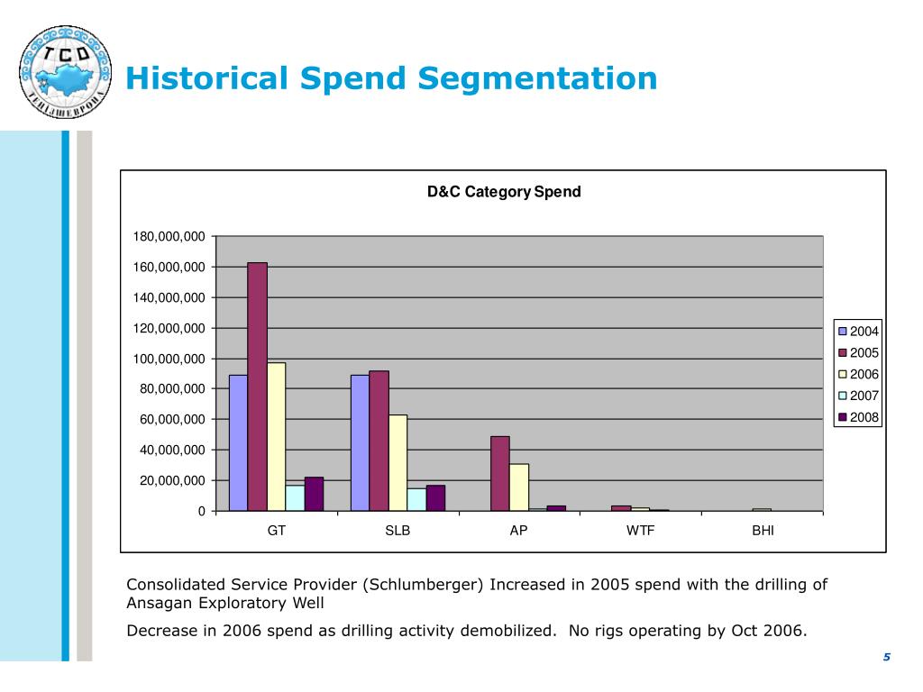 PPT - Drilling & Completions Well Construction Services Category Plan ...