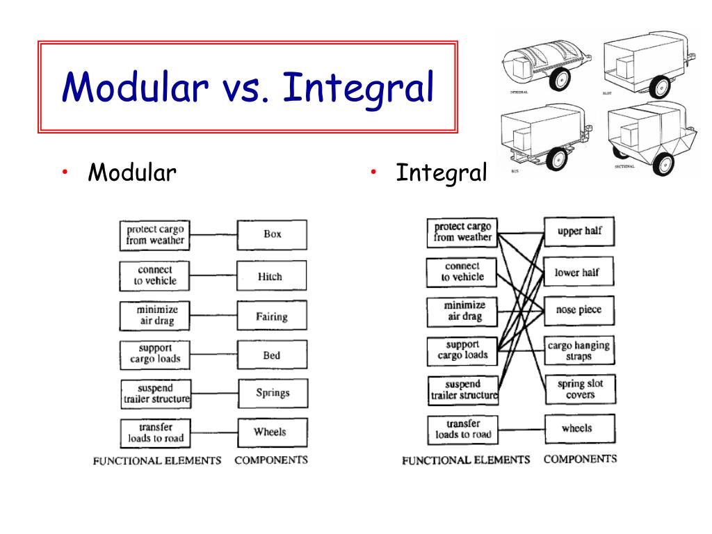 Ppt Product Architecture And Modularity Powerpoint Presentation Free