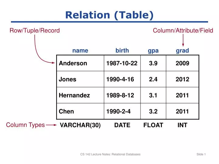 PPT - Relation (Table) PowerPoint Presentation, free download - ID:3983888