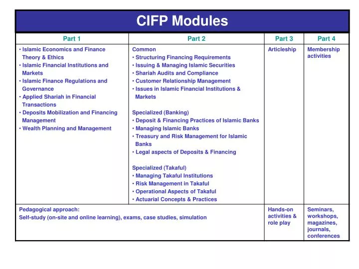 PPT - CIFP Modules PowerPoint Presentation, free download - ID:3985540