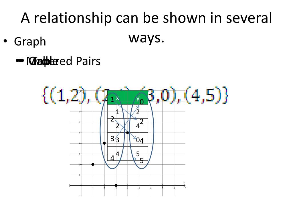 PPT - 1-6 Ordered Pairs and Relations PowerPoint Presentation, free ... PPT - 1-6 Ordered Pairs and Relations PowerPoint Presentation, free ...