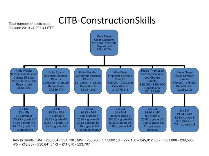 PPT - CITB-ConstructionSkills PowerPoint Presentation, free download ...