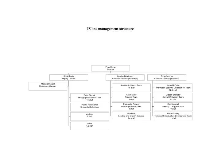 PPT - IS line management structure PowerPoint Presentation, free ...