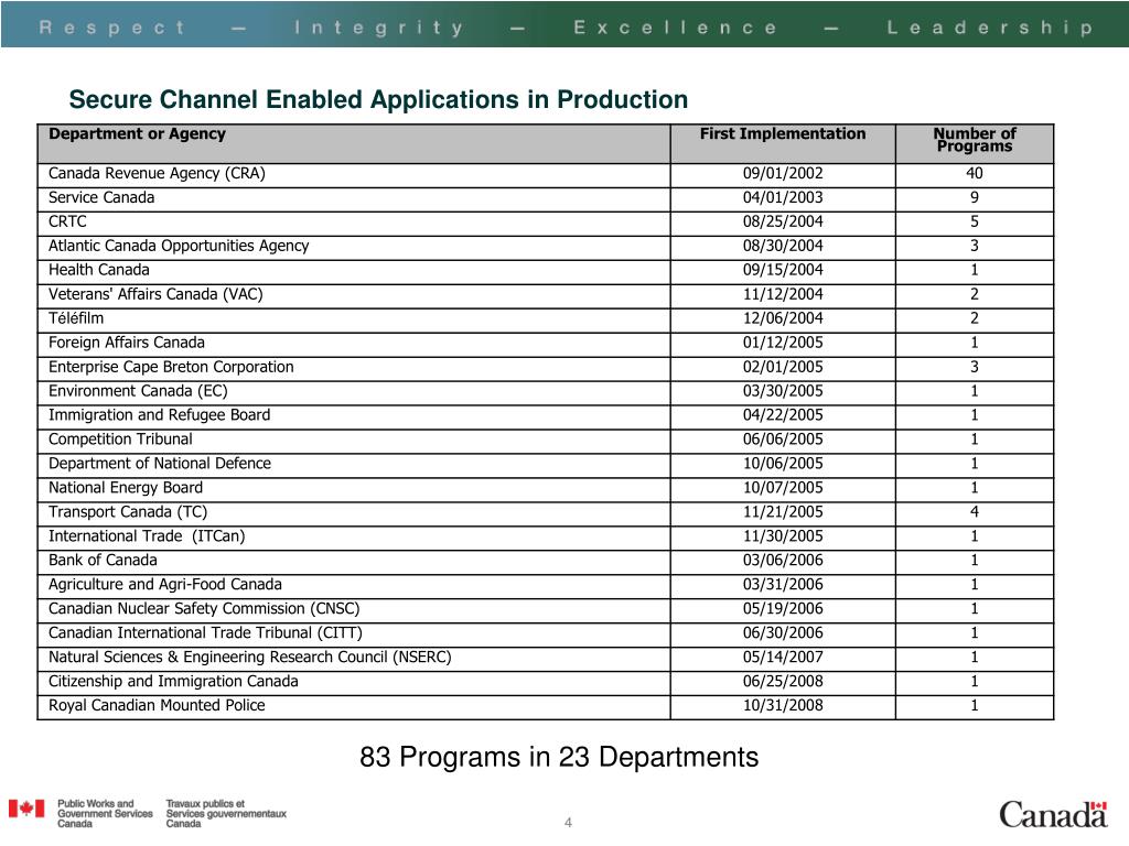 PPT - Enhancing Government Services: Secure Channel Innovations ...