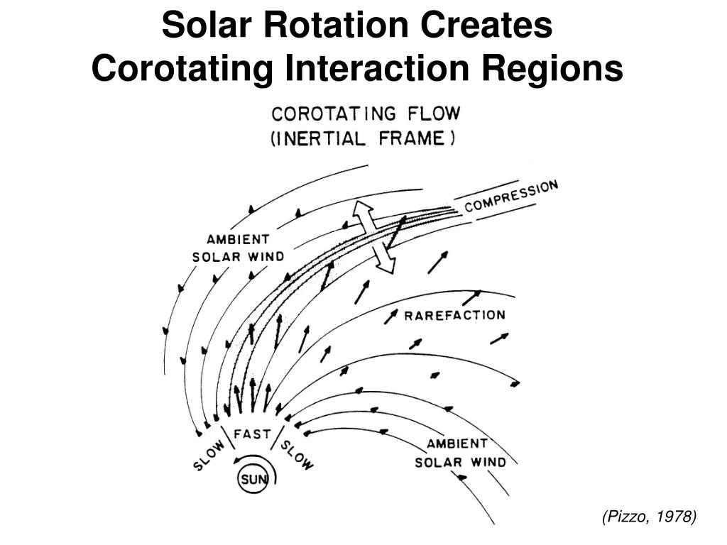 PPT - A Whole-Heliosphere View of the Solar Wind Hale Lecture American ...