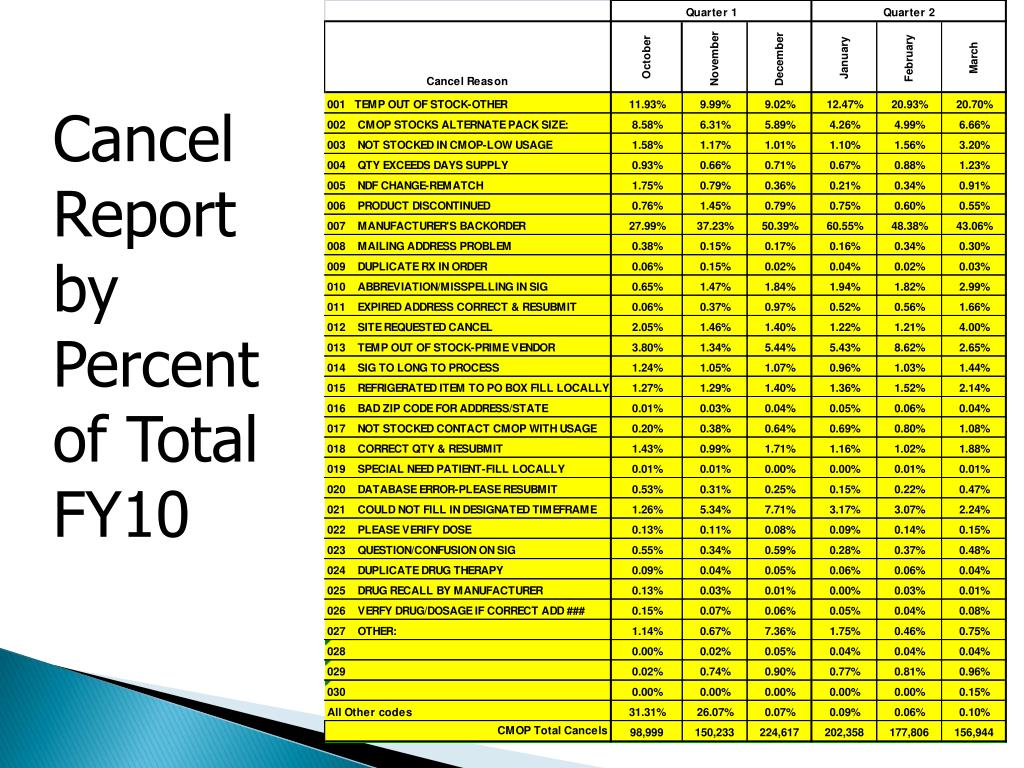 PPT - Department of Veterans Affairs PBM Drug Accountability Conference ...