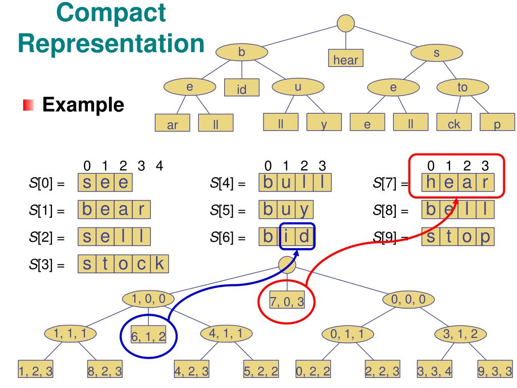 Ppt Indexed Search Tree Trie Powerpoint Presentation Free Download