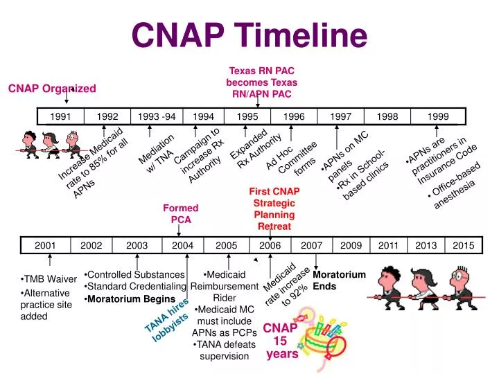 PPT - CNAP Timeline PowerPoint Presentation, free download - ID:3991881