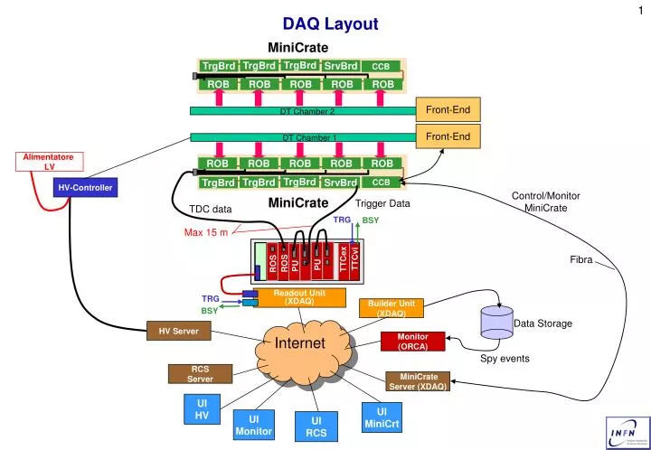 PPT - DAQ Layout PowerPoint Presentation, free download - ID:3992529