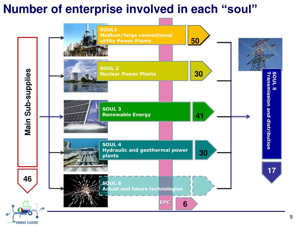 PPT - ENERGY CLUSTER The Industrial Cluster for Energy established by ...