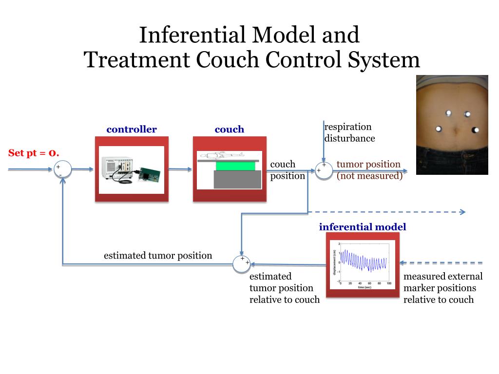 PPT - Real-Time Control for Radiation Therapy Couch in Cancer Treatment ...