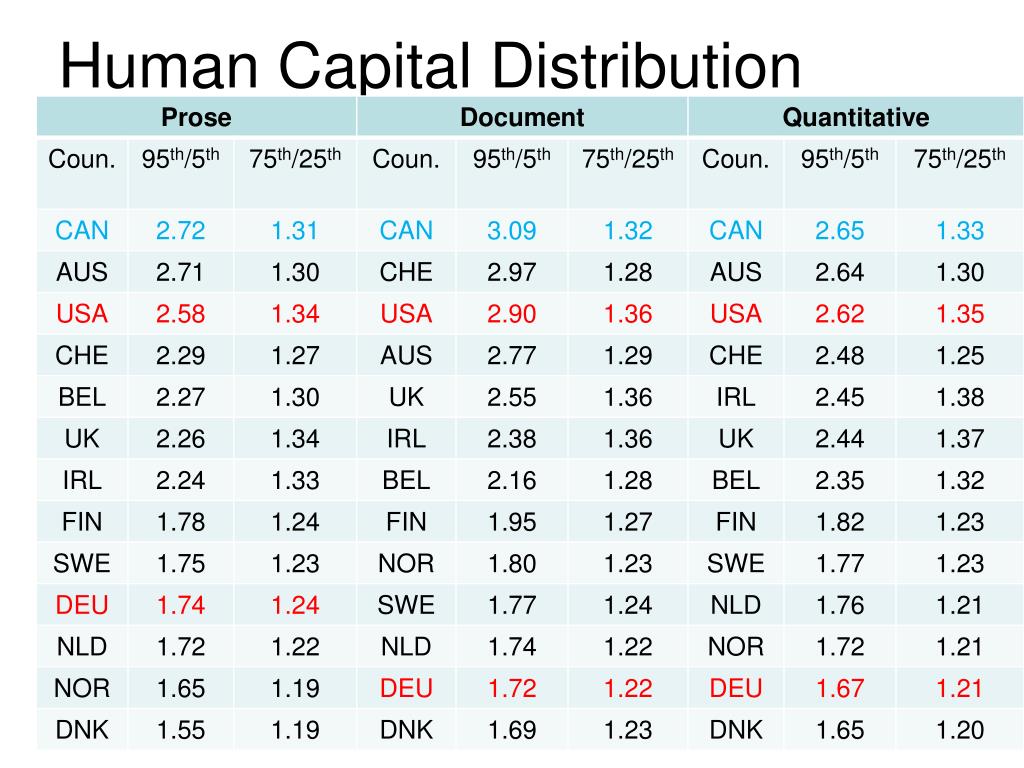 PPT - Heterogeneous Human Capital, Growth and Trade PowerPoint ...