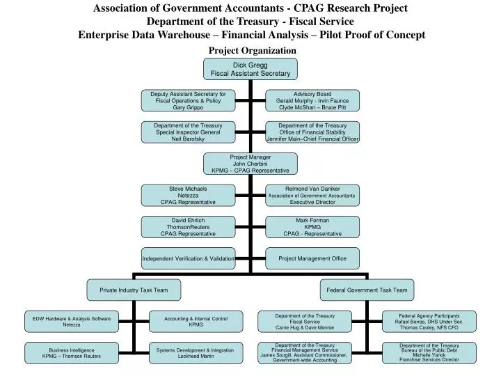 PPT - Project Organization PowerPoint Presentation, free download - ID ...
