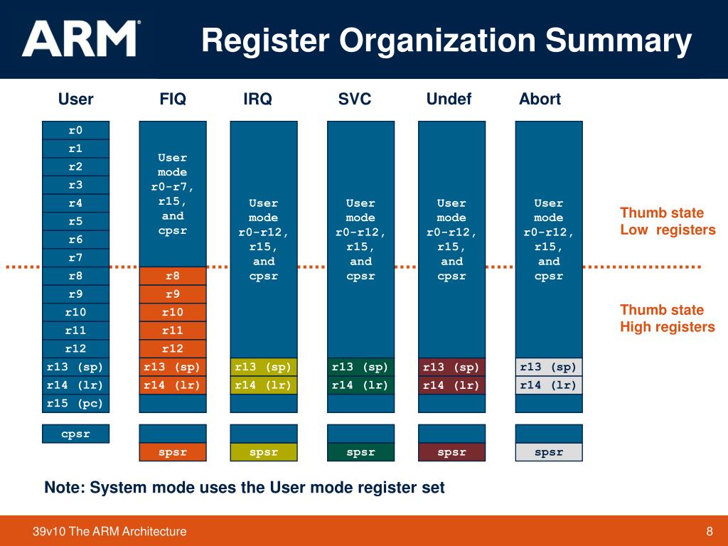 PPT - The ARM Architecture PowerPoint Presentation, free download - ID ...