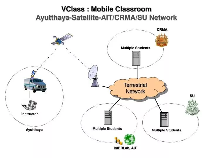 PPT - Terrestrial Network PowerPoint Presentation, free download - ID ...