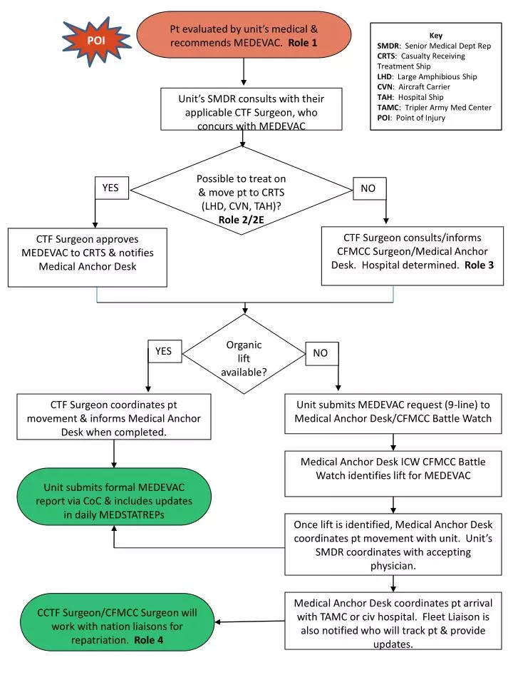 PPT - Pt evaluated by unit’s medical & recommends MEDEVAC. Role 1 ...
