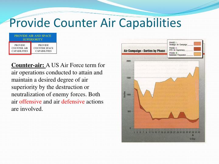 PPT - United States Air Force: Air Doctrine – Air and Space Superiority ...