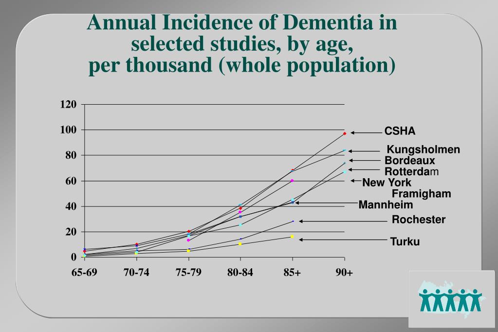 Ppt Epidemiology Of Dementia In Canada Information From The Canadian