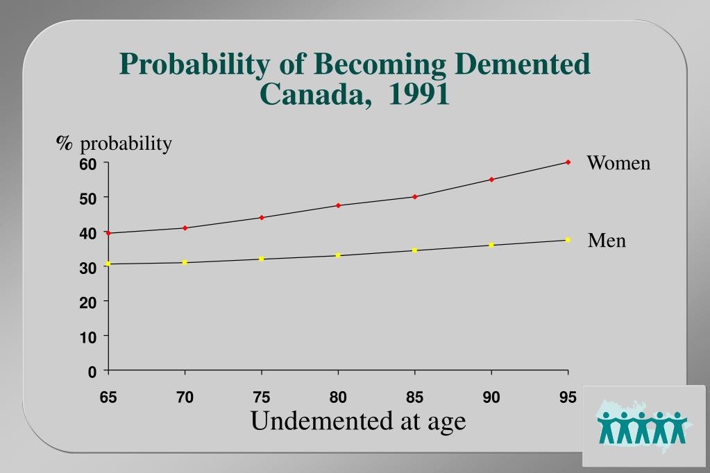 Ppt Epidemiology Of Dementia In Canada Information From The Canadian