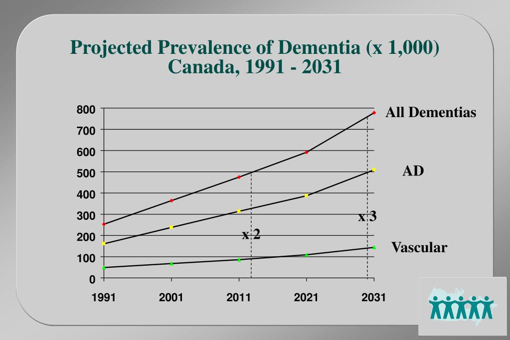 Ppt Epidemiology Of Dementia In Canada Information From The Canadian