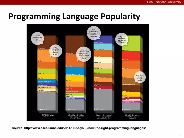 PPT - Programming Language Popularity PowerPoint Presentation, free ...
