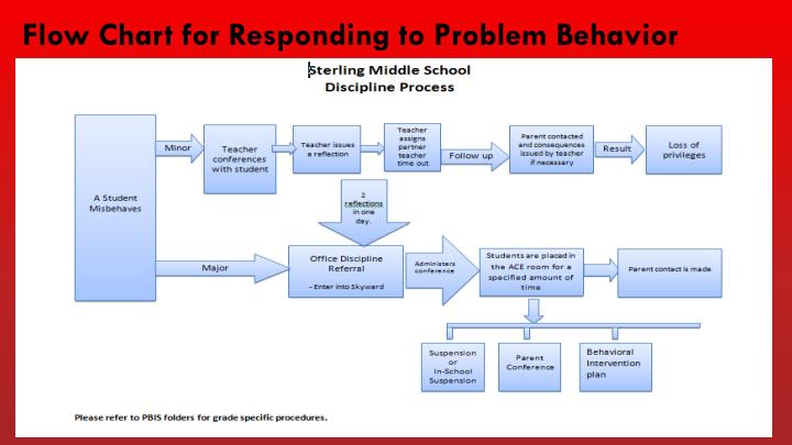 PPT - Academic & Behavioral Response to Intervention PowerPoint ...