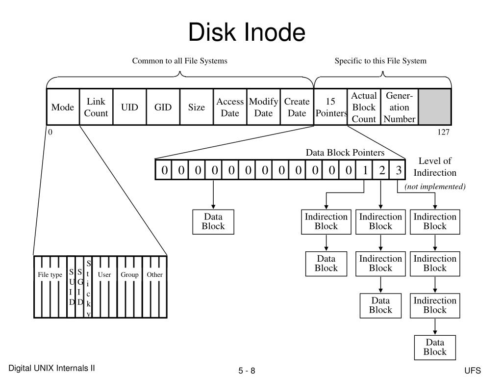 PPT - UNIX File System (UFS) PowerPoint Presentation, free download ... PPT - UNIX File System (UFS) PowerPoint Presentation, free download ...