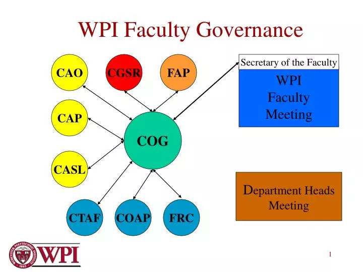 PPT - WPI Faculty Governance PowerPoint Presentation, free download ...