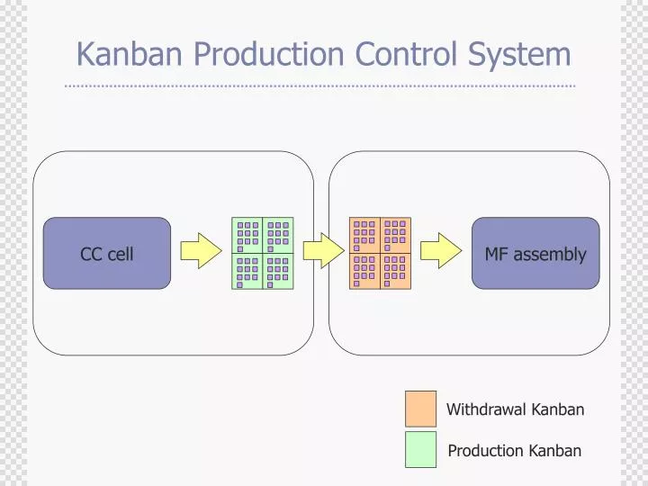 PPT - Kanban Production Control System PowerPoint Presentation, free ...