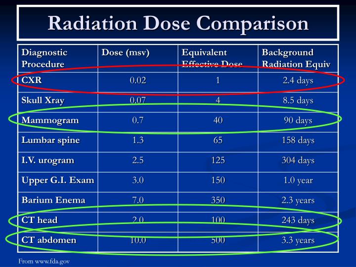 PPT - What Me Worry? The Cancer Risks from CT Scans PowerPoint ...