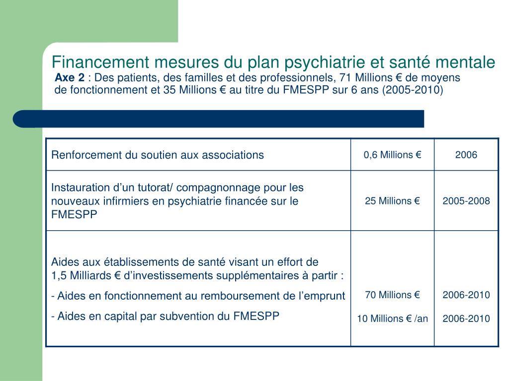 Ppt Plan Psychiatrie Et Sante Mentale Powerpoint Presentation Free