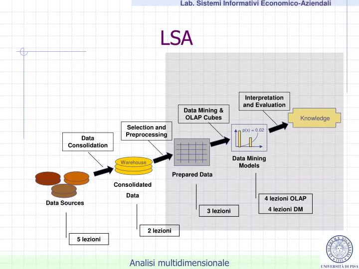 PPT - LSA PowerPoint Presentation, free download - ID:4010942