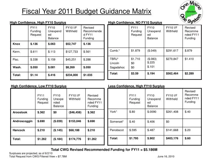 PPT - Fiscal Year 2011 Budget Guidance Matrix PowerPoint Presentation ...