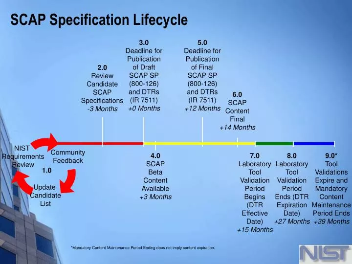 PPT - SCAP Specification Lifecycle PowerPoint Presentation, free ...