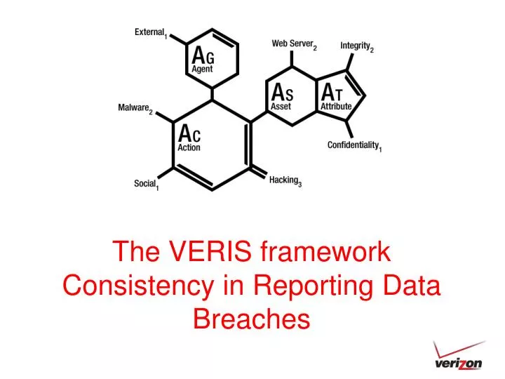 PPT - The VERIS framework Consistency in Reporting Data Breaches ...