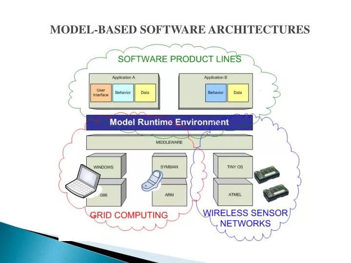 PPT - MODEL-BASED SOFTWARE ARCHITECTURES PowerPoint Presentation, free ... PPT - MODEL-BASED SOFTWARE ARCHITECTURES PowerPoint Presentation, free ...