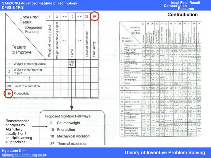 PPT - Introduction of TRIZ History of TRIZ Contradiction Su-Field ...