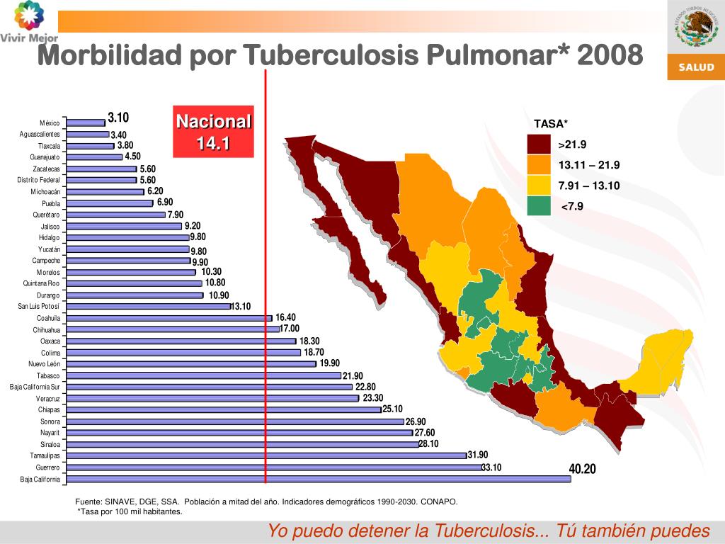 PPT - Situación Actual de la Tuberculosis en México. Retos para su ...