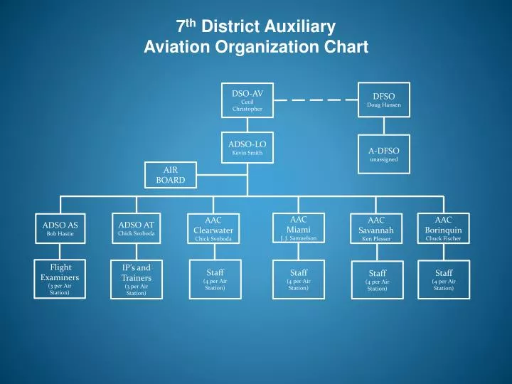 PPT - 7 th District Auxiliary Aviation Organization Chart PowerPoint ...
