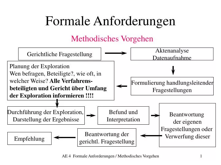 PPT - Formale Anforderungen Methodisches Vorgehen PowerPoint ...