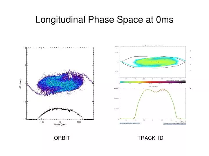PPT - Longitudinal Phase Space at 0ms PowerPoint Presentation, free ...