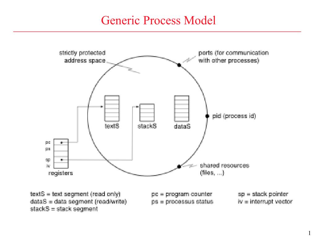 PPT - Generic and Unix Processes : fork, exec, wait PowerPoint ... PPT - Generic and Unix Processes : fork, exec, wait PowerPoint ...