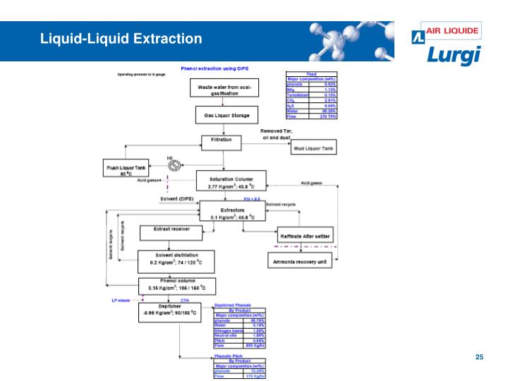 PPT - Solvent Extraction PowerPoint Presentation - ID:4028766
