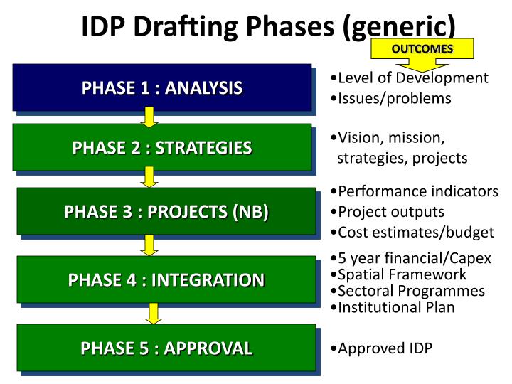 PPT - INTERACTIVE TRAINING ON IDP FOR COUNCILLORS